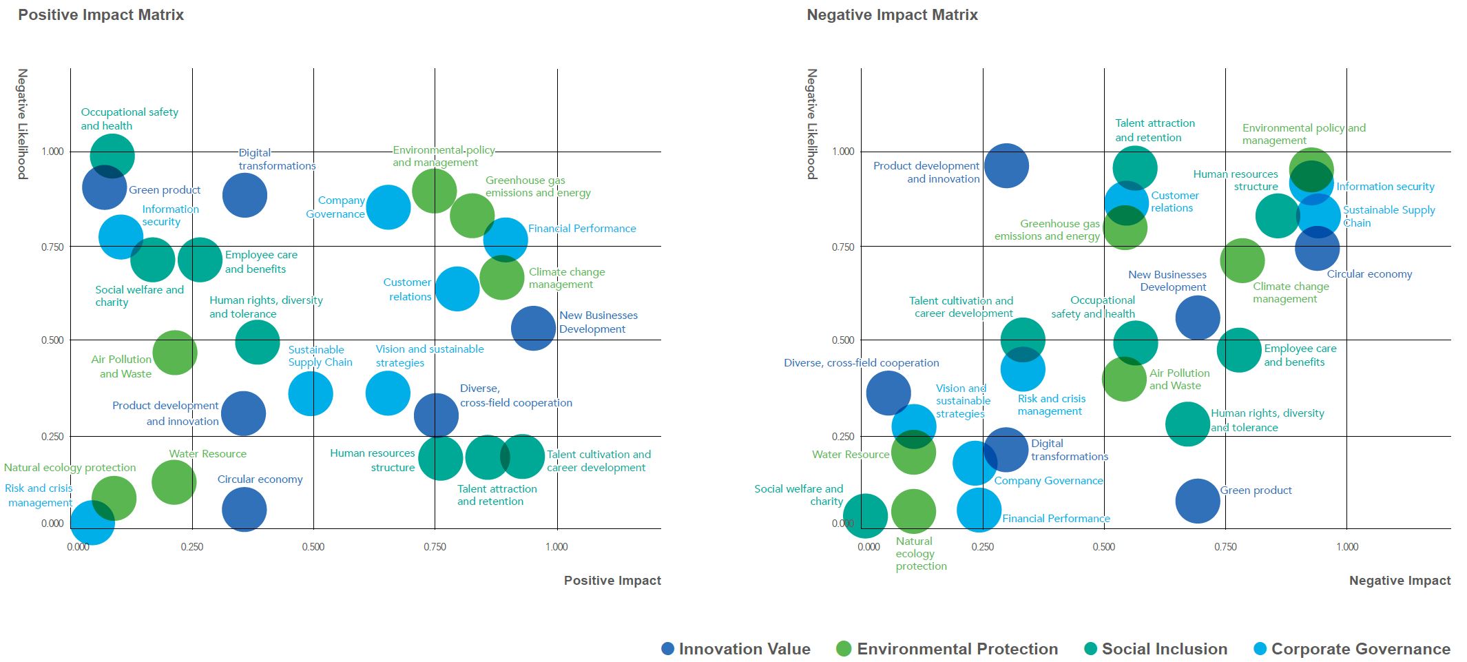 Material Topics and Management Approach-Wistron ESG